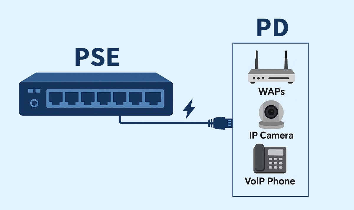 Understanding PSE and PD in PoE Networks