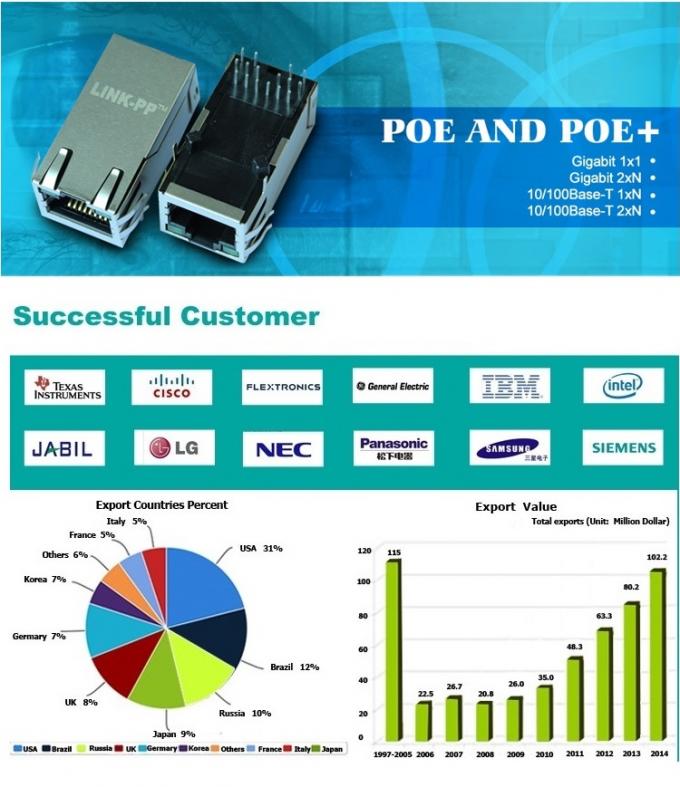POE RJ45 Female Connector LPJK2064AONL Integrated Magnetics